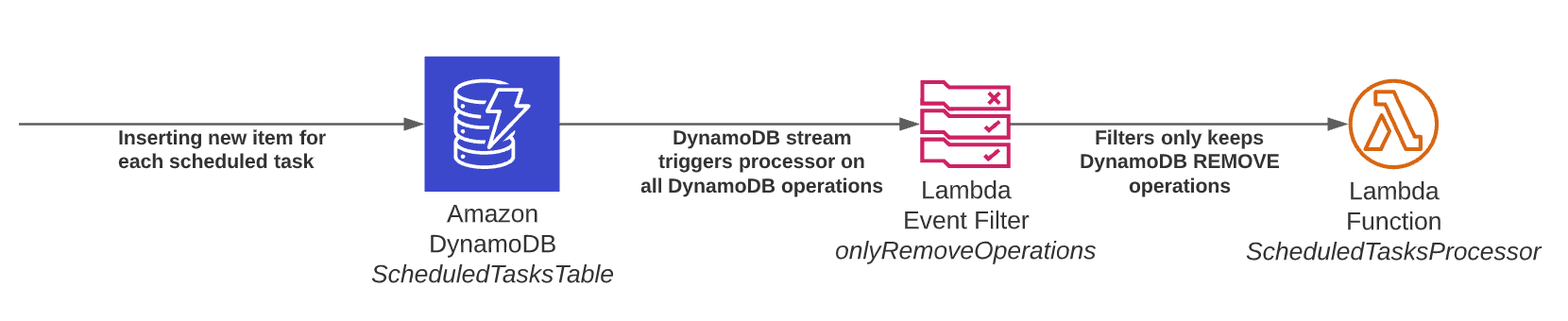 Guest Post Developing A Serverless Scheduler Using Dynamodb Ttl And Filtered Streams